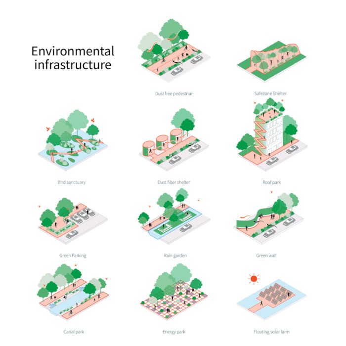 Green Infrastructure Typology – Shma